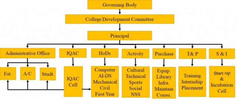 Organizational Structure | Dr. D. Y. Patil Technical Campus